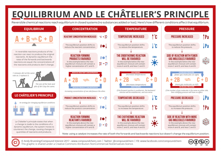 Ley de acción de masas, Principio de Le Chatelier y la constante de equilibrio – CINÉTICA Y ...